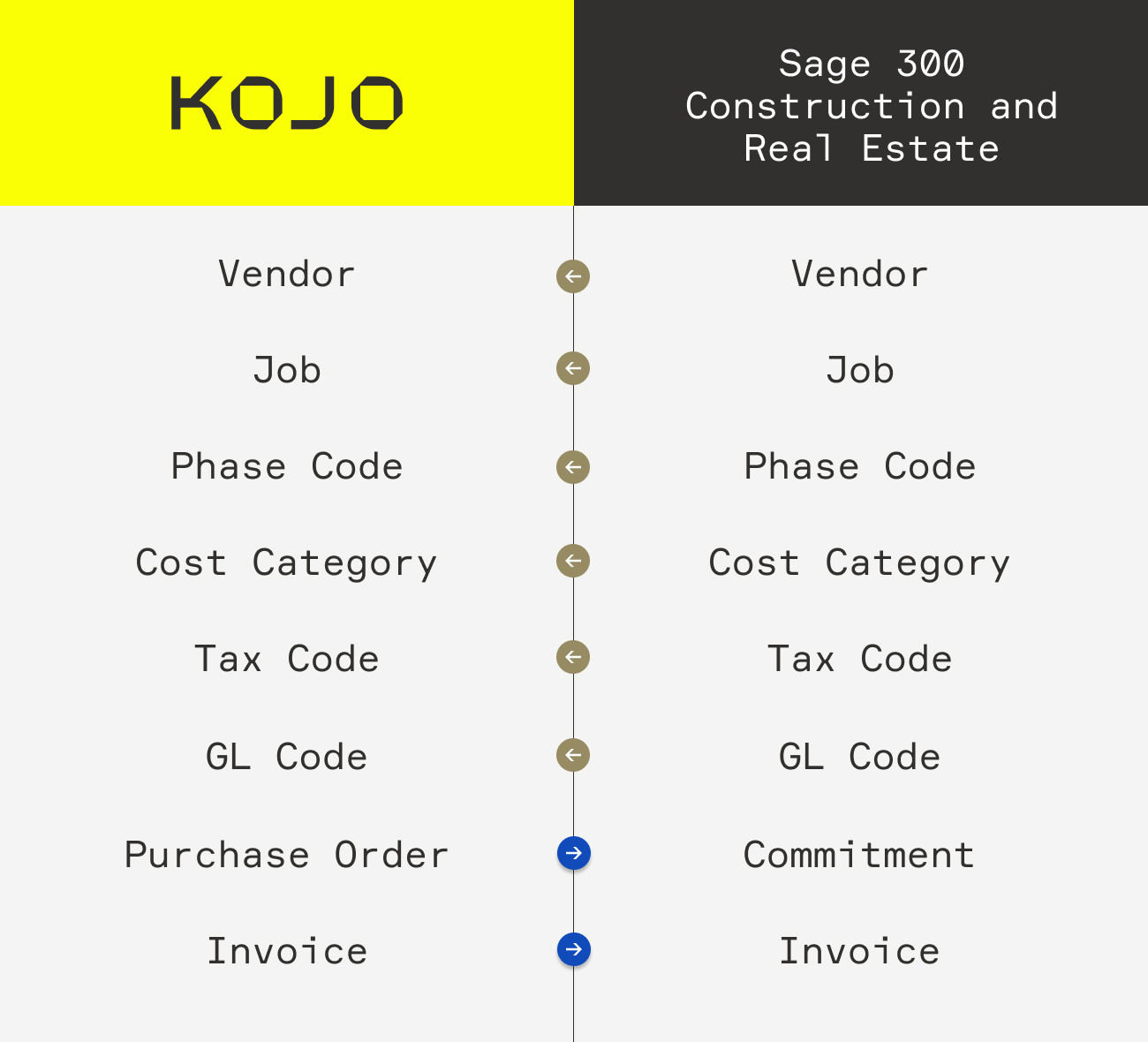 Kojo + Sage 300 CRE Integration